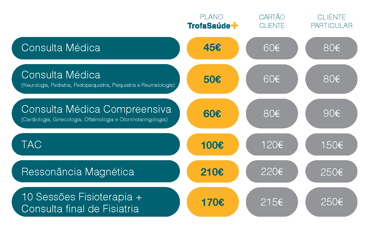 Condições especiais para aderentes ao Plano de Saúde Trofa Saúde+: